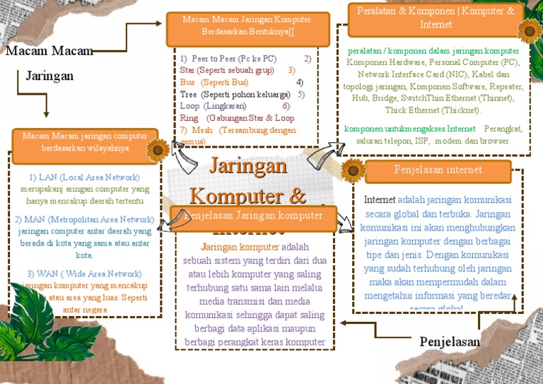 Mindmap Jaringan Komputer Adam Mulya Rasyid | PDF