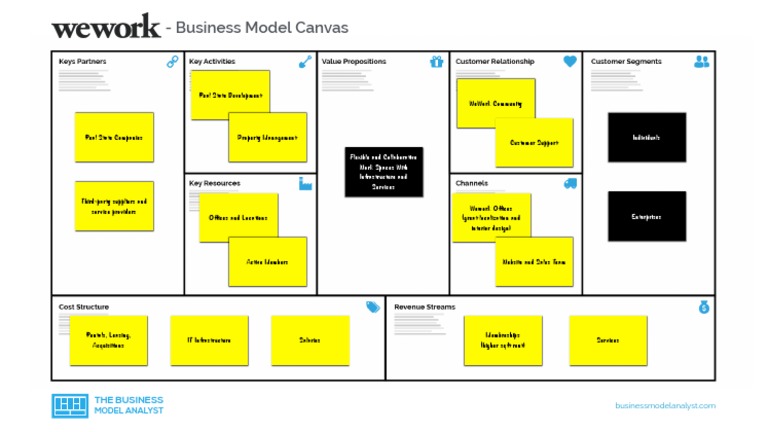 Wework Business Model Canvas | PDF