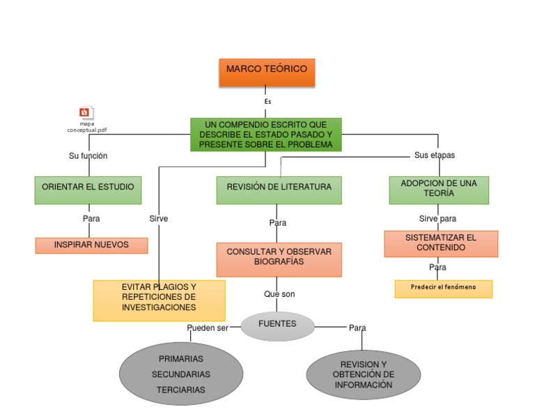Mapa Conceptual Marco Teorico | PDF | Science | Interacciones de disciplina académica