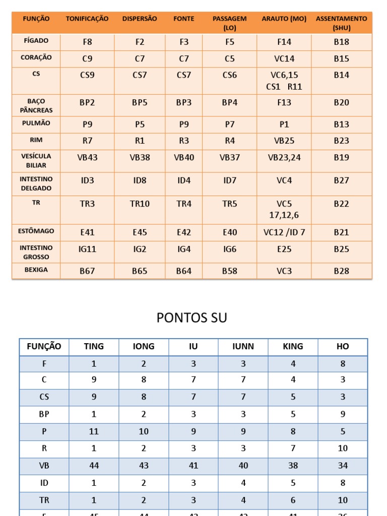 Tabelas de Acupuntura (Pontos de Comando) | PDF | Anatomia humana | Especialidades médicas