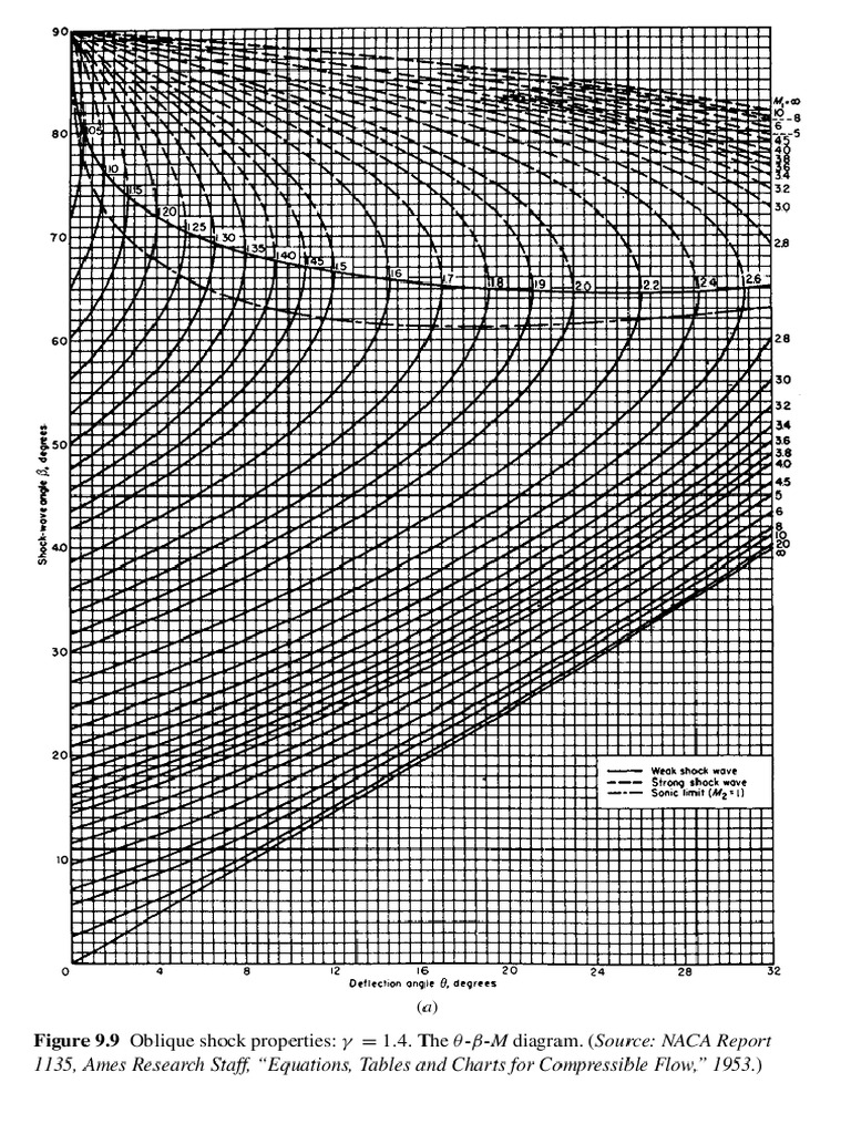 Oblique Shockwave Properties Theta-Beta-Mach - V1 | PDF