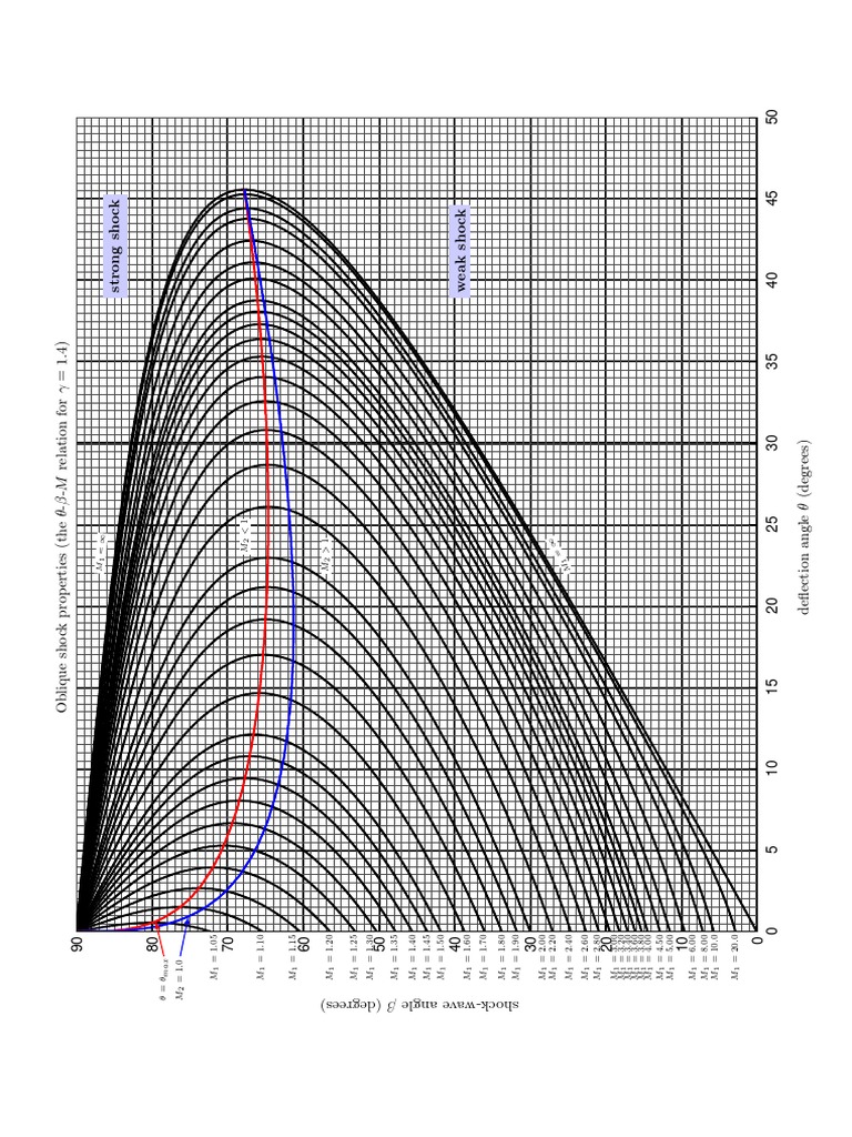 Oblique shock properties γ=1.4 | PDF