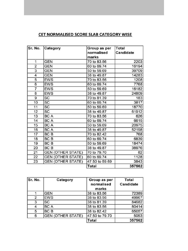 Cet Normalised Score Slab Category Wise Indianewjobs | PDF