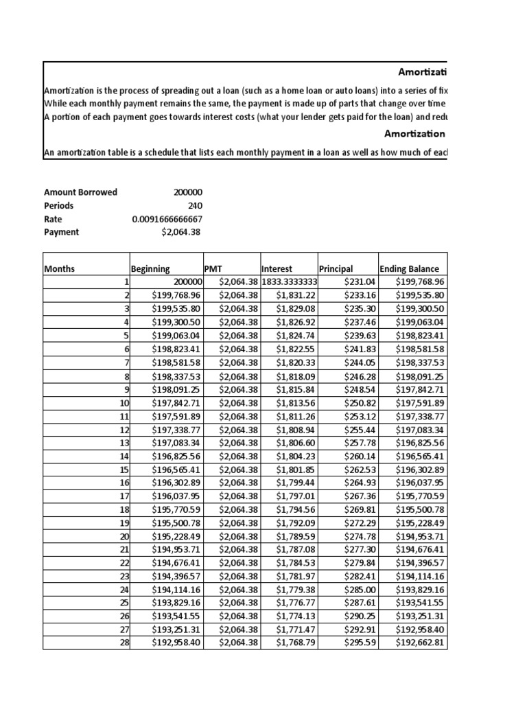 Amortization | PDF | Loans | Debt