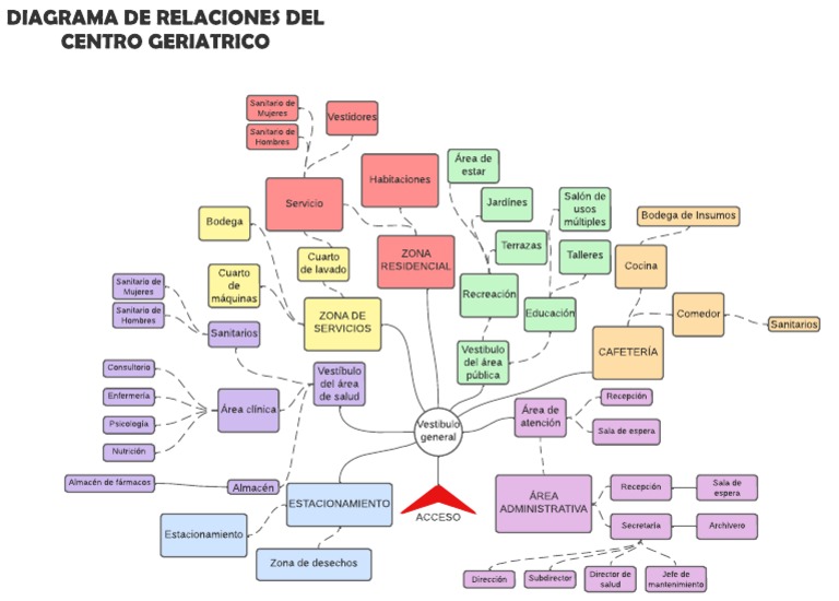 Diagrama de Relaciones | PDF | Ciencias de la Salud | Cuidado de la salud