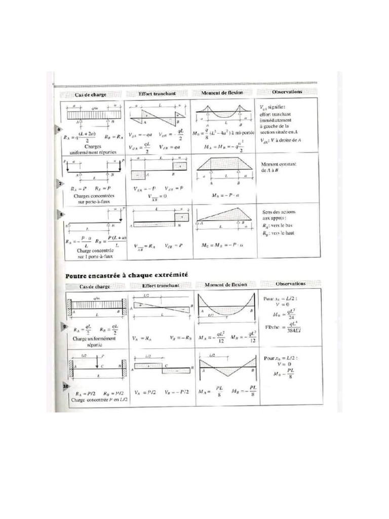 Formulaire RDM | PDF
