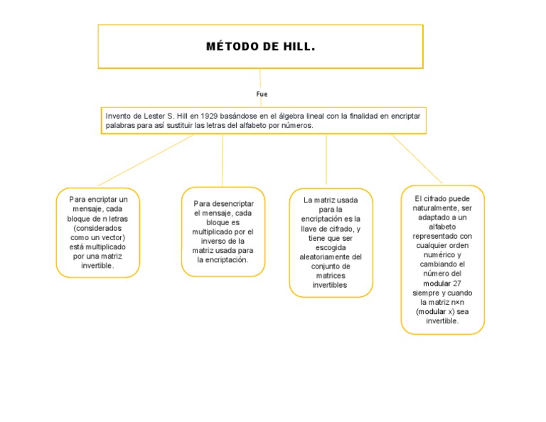 Esquema Metodo de Hill | PDF