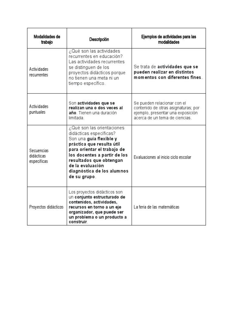 Modalidades de Trabajo | PDF