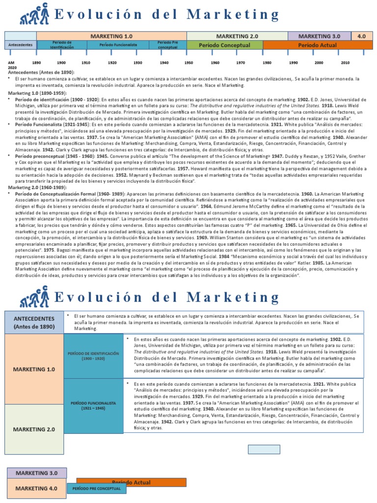 Evolucion Del Marketing | PDF | Marketing | Economias