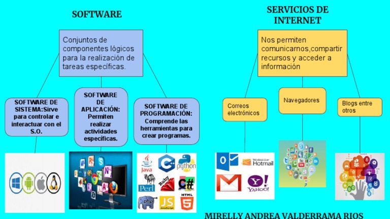 Mapa Mental Software y Servicios de Internet | PDF