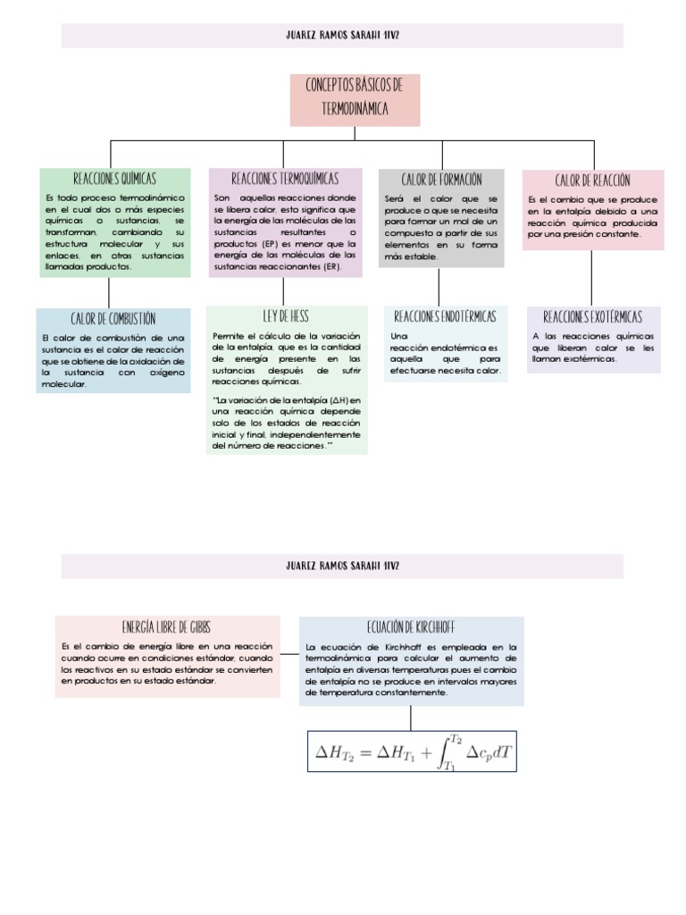 Juarez Ramos Sarahi 1IV2 Mapa Conceptual Tercer Parcial | PDF | Entalpía | Reacciones químicas
