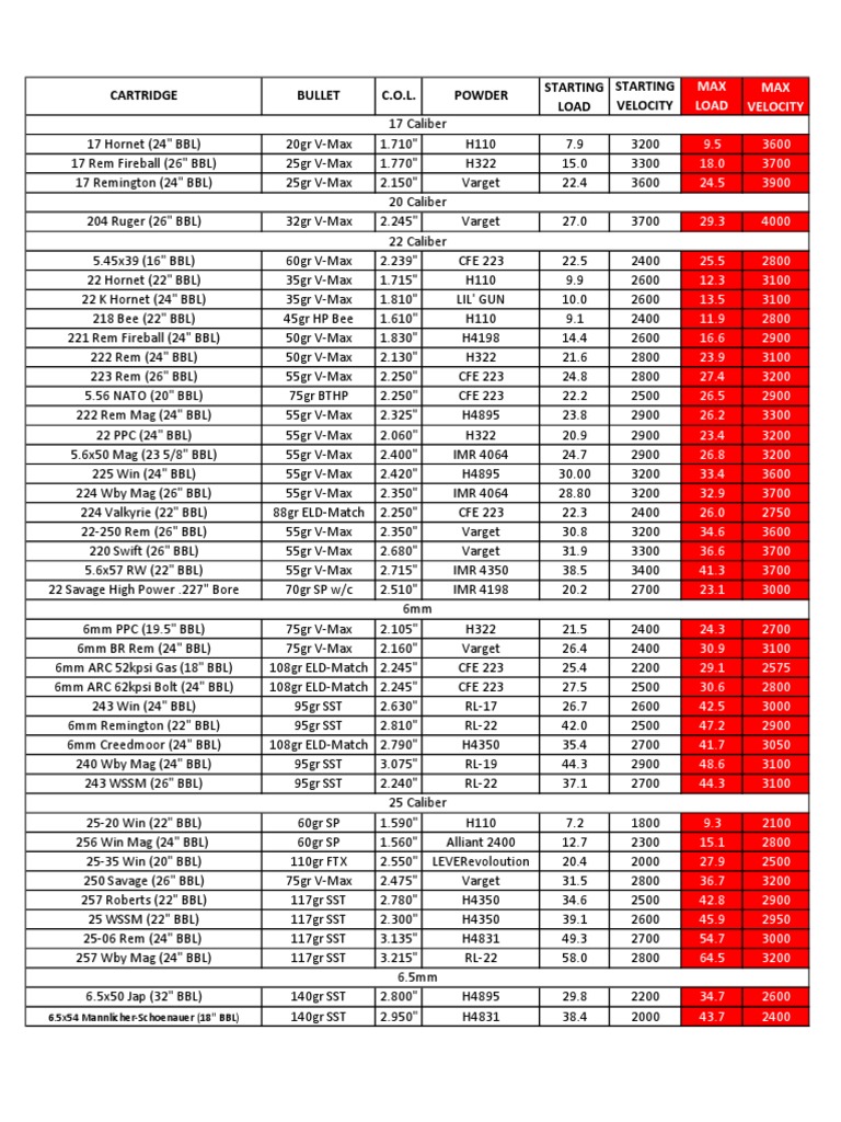 Basic Rifle Data | PDF | Firearms | Ballistics