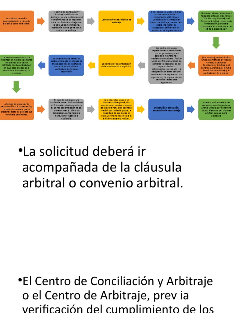 Procedimiento arbitral: pasos del proceso de arbitraje desde la ... Procedimiento arbitral: pasos del proceso de arbitraje desde la ...