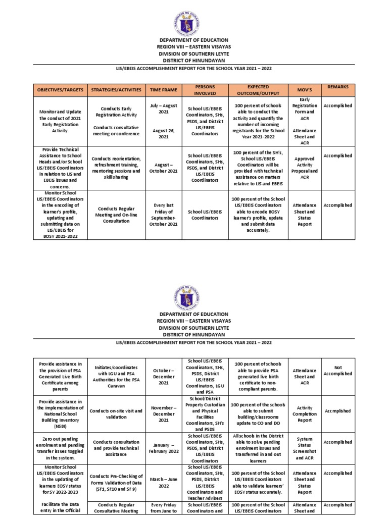 Accomplishment Report Lis 2021-2022 | PDF | Learning