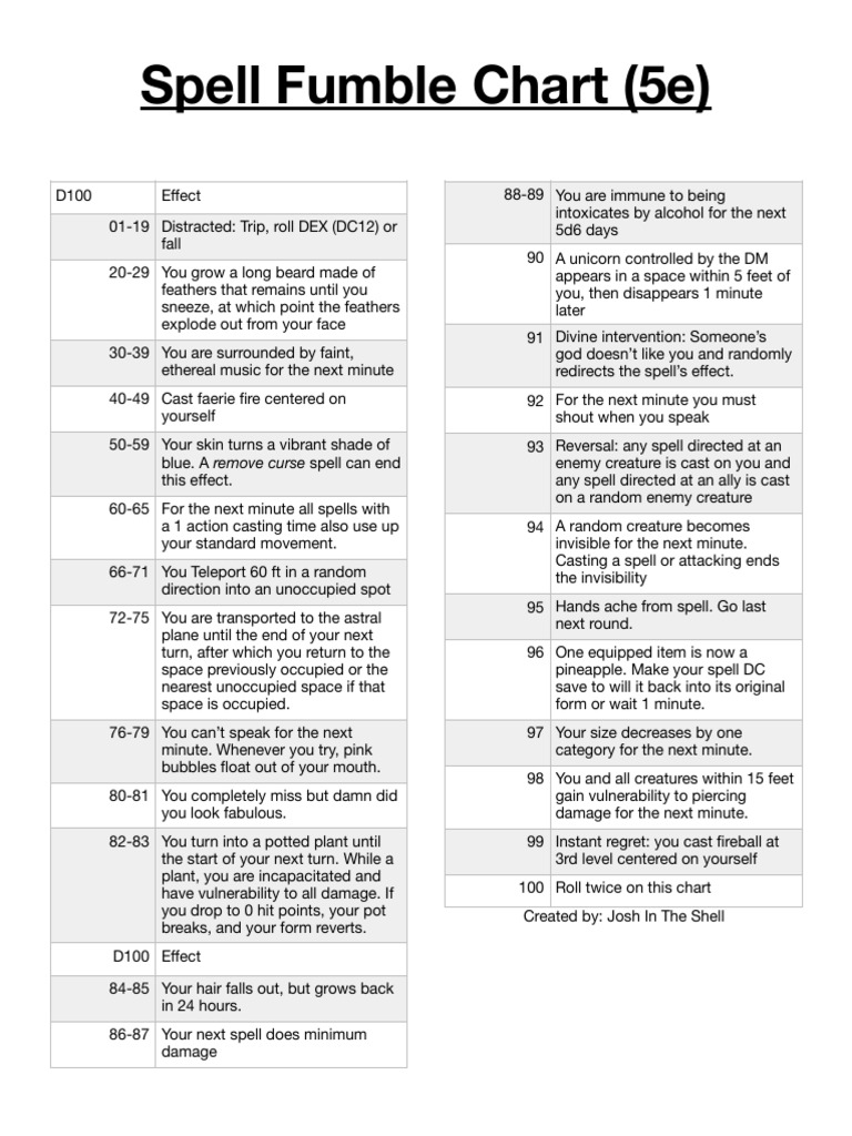 Spell Fumble Chart | PDF