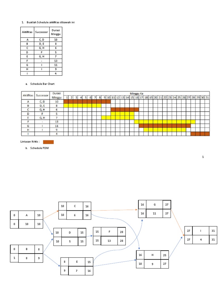 Diagram PDM dan Lintasan Kritis | PDF