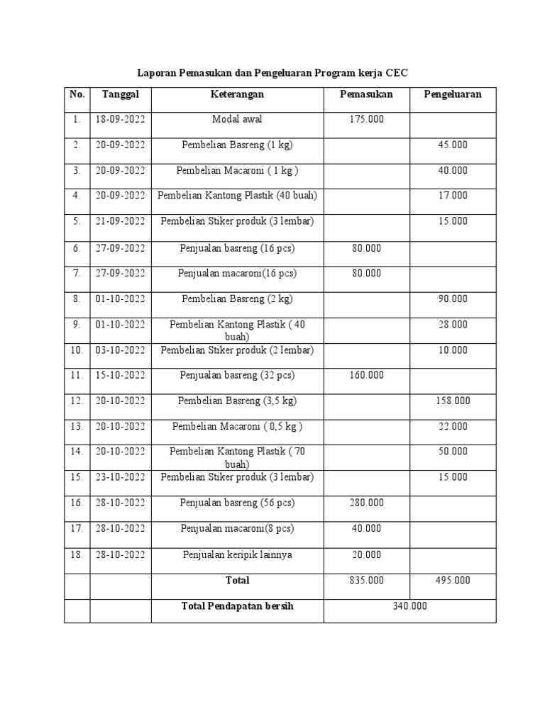 Laporan Pemasukan Dan Pengeluaran Program Kerja CEC | PDF