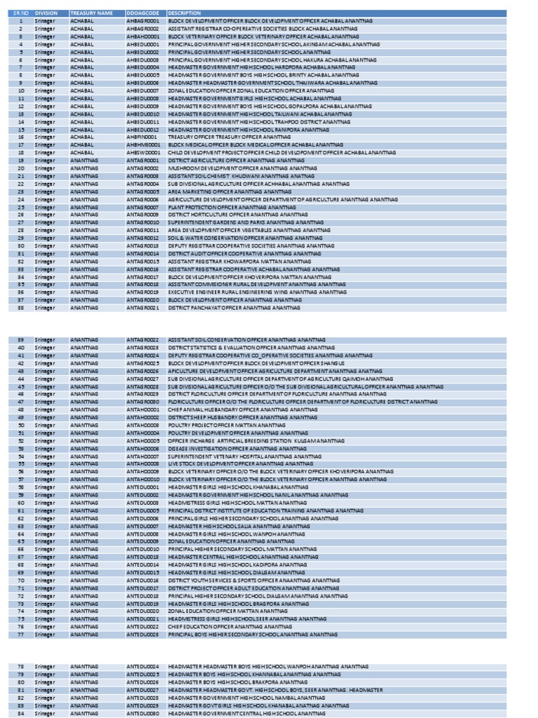 DDO List ALL ACTIVE Srinagar | PDF | Taxes | Magistrate