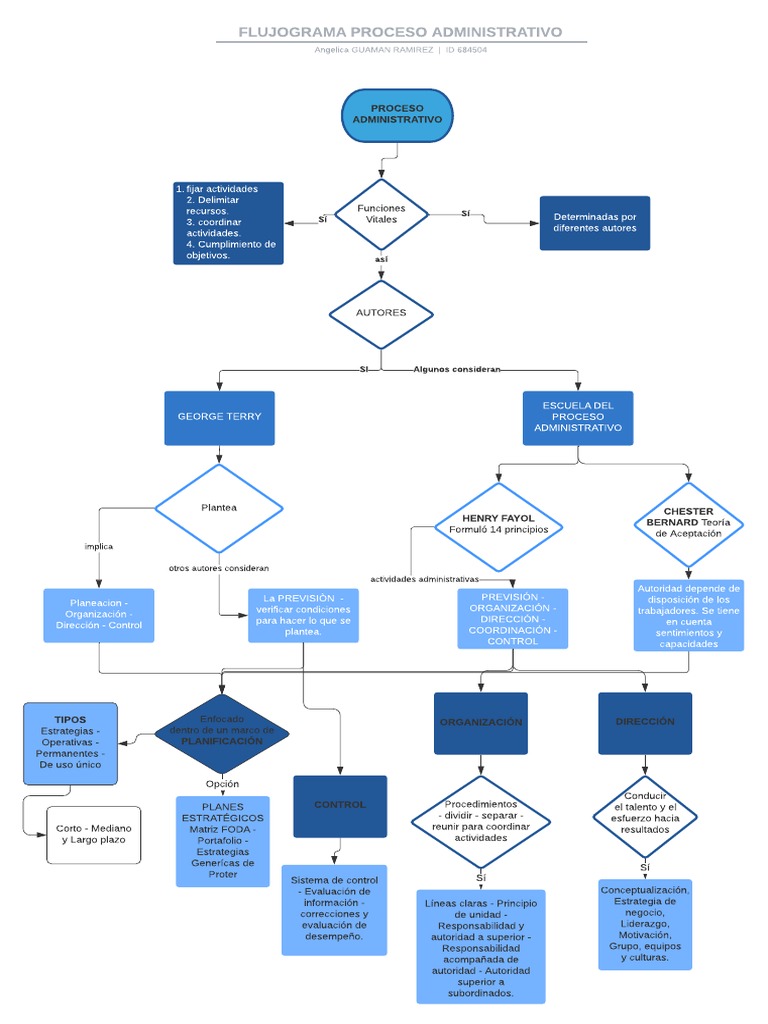 Act 3 - Flujograma Proceso Administrativo | PDF | Planificación | Business