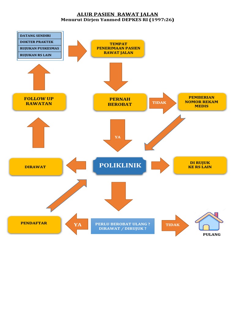 Alur Pasien Rawat Jalan | PDF