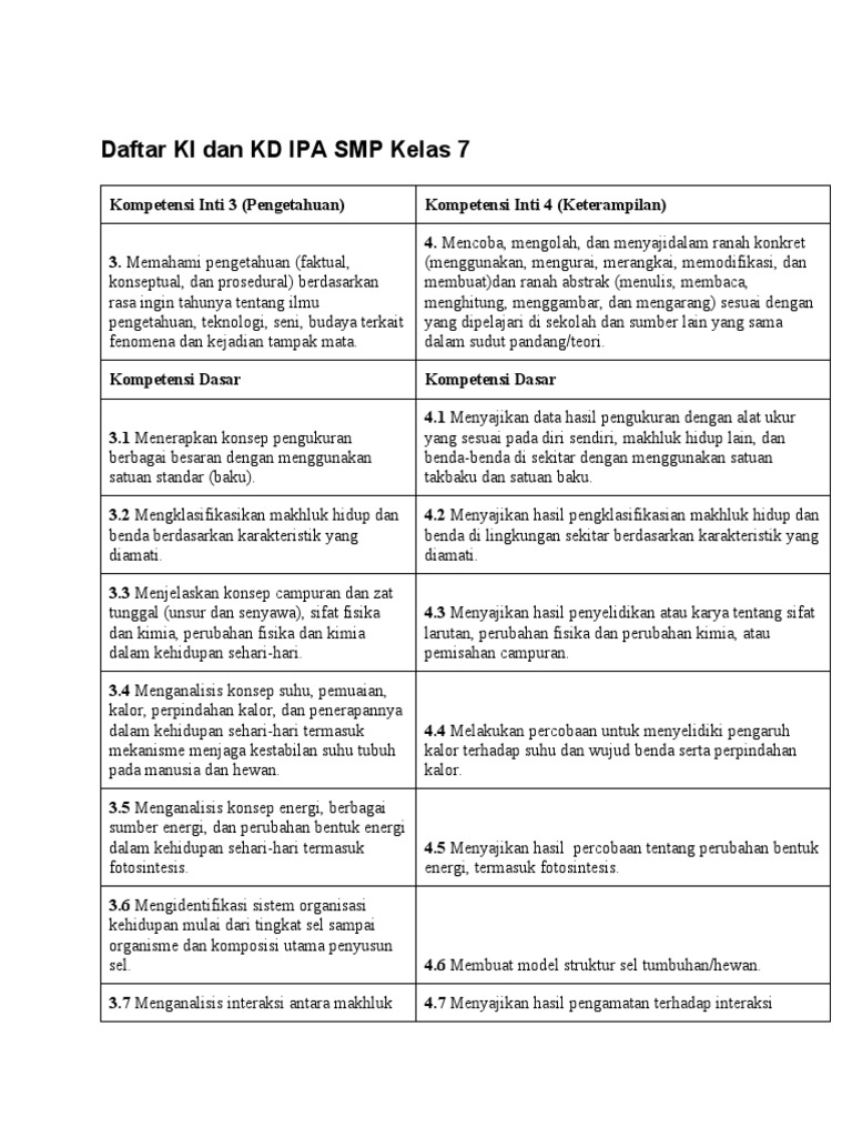 Daftar KI Dan KD IPA SMP Kelas 1 | PDF
