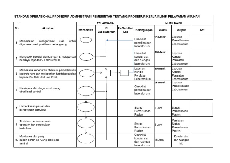 Sop Ap Prosedur Kerja Klinik Pelayanan Asuhan (Flowchart) | PDF