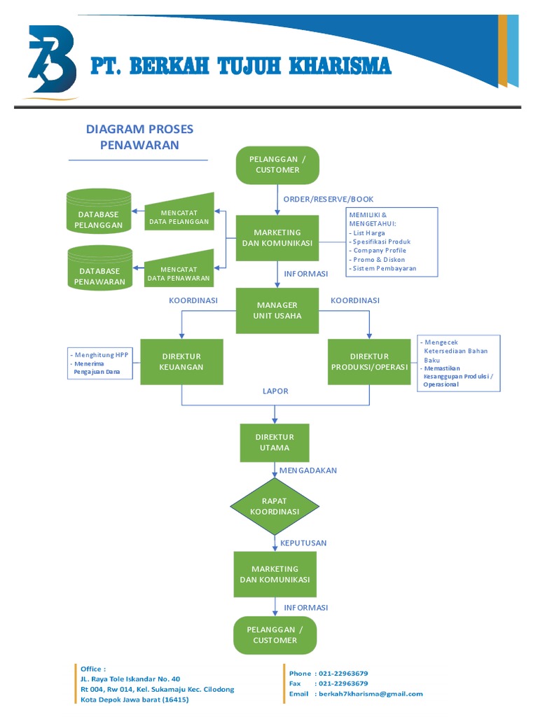 Diagram Proses Penawaran | PDF