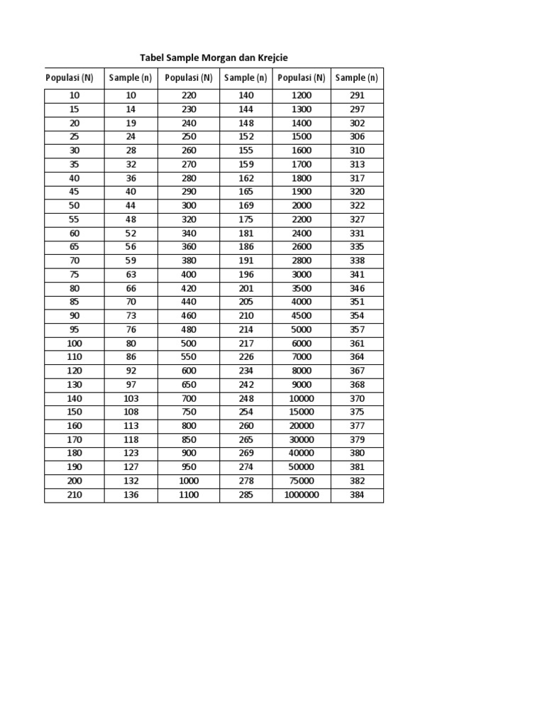 Tabel 1 Sample Morgan Dan Kerejcie 1 | PDF