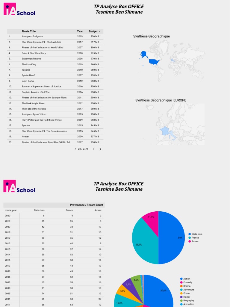 Top 20 Highest Budget Movies | PDF