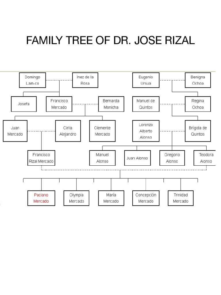 Family Tree of Dr. Jose Rizal | PDF | Religion & Spirituality