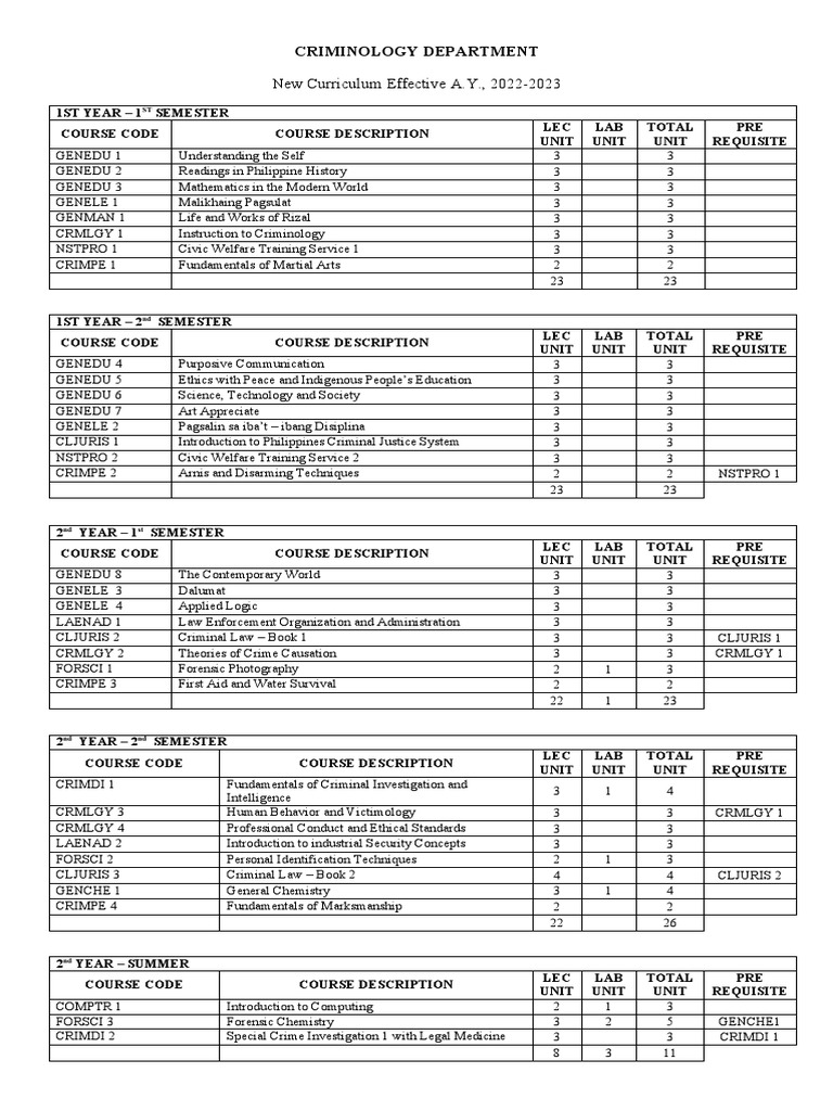 Criminolgy New Curriculum Pdf Forensic Science Criminal Law