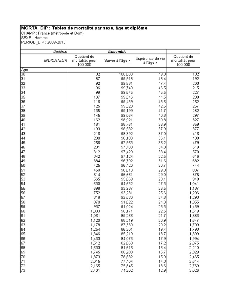 Tables de mortalité par âge et diplôme | PDF | Risque financier | Risque