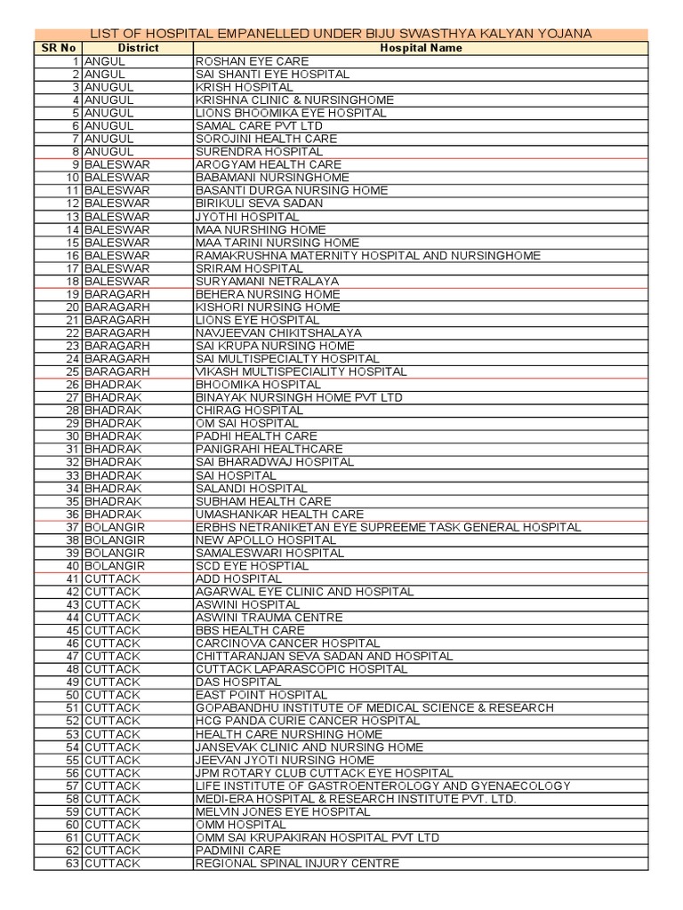 Empanelled Hospital Under BSKY | PDF | Hospital | Health Care