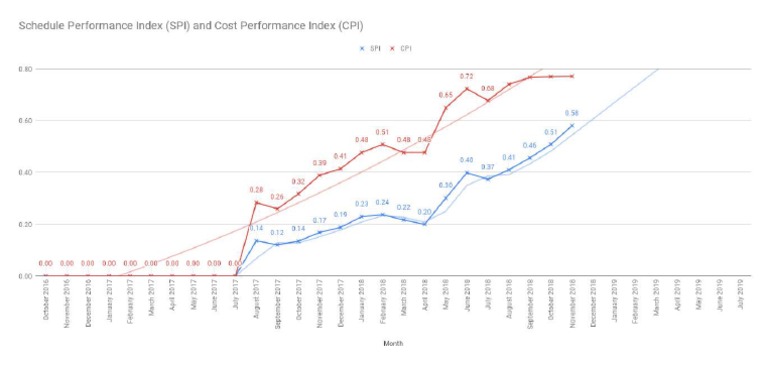 Schedule Performance Index Spi And Cost Performance Index Cpi Pdf