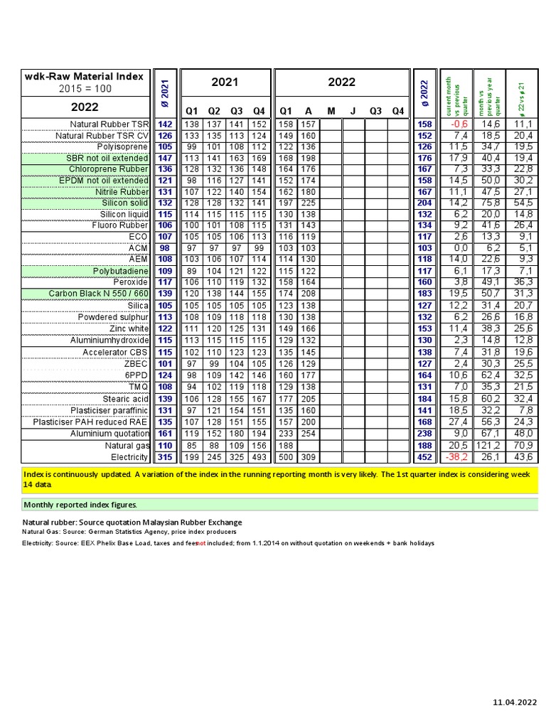 WDK Table April 22 | PDF | Index (Economics) | Materials