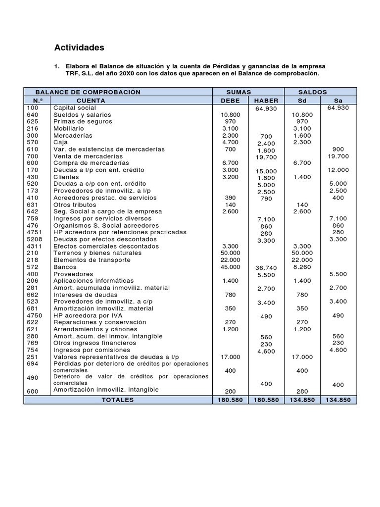 Ejercicio Elaborar Cuenta de Pérdidas y Ganancias | PDF | Amortización ...