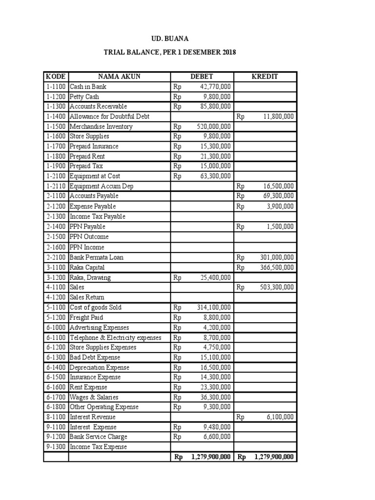 Trial Balance and Supporting Journal Entries for UD Buana as of December 1, 2018 | PDF | Debits ...