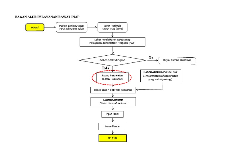 Bagan Alur Pelayanan Rawat Inap | PDF