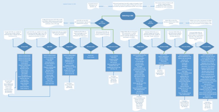 SSD Buying Guide | PDF | Solid State Drive | Computer Hardware