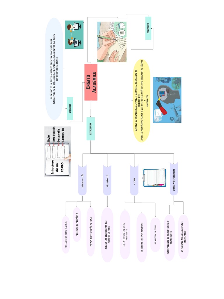 Mapa Mental Del Ensayo Académico | PDF