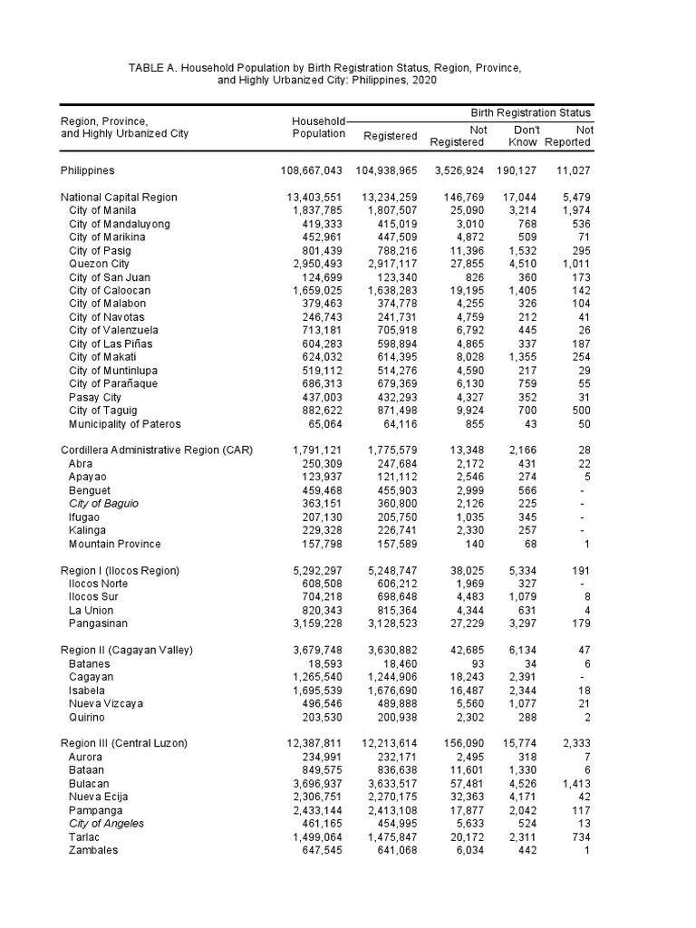 1 - Birth Registration Tables - PMMJ - CRD - Rev - 0 | PDF ...