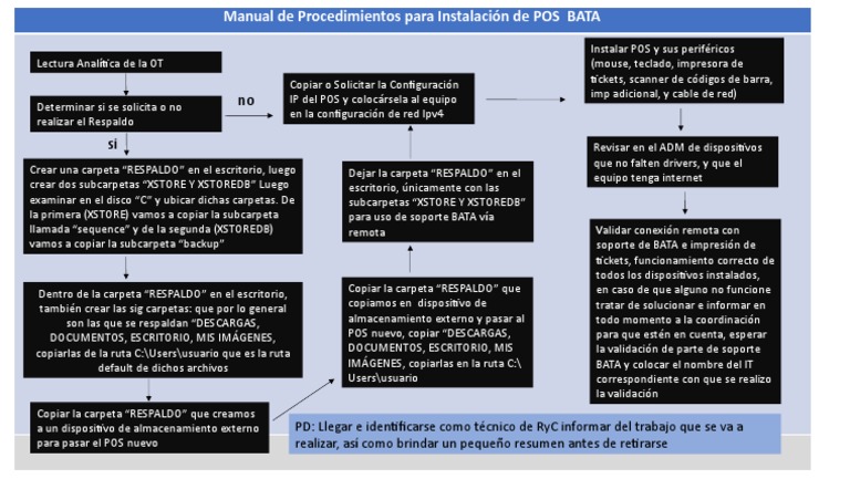 Instalación de POS BATA: Procedimientos | PDF | Periférico | Software ...