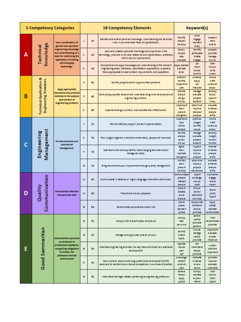 IEM 5 Competency 18 Elements Sheet | PDF | Engineering | Design
