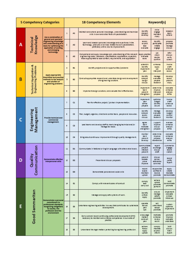IEM 5 Competency 18 Elements Sheet | PDF | Engineering | Design
