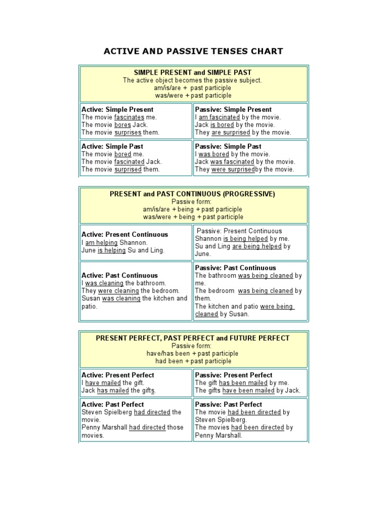 Active and Passive Tenses Chart | Perfect (Grammar) | Grammatical Tense
