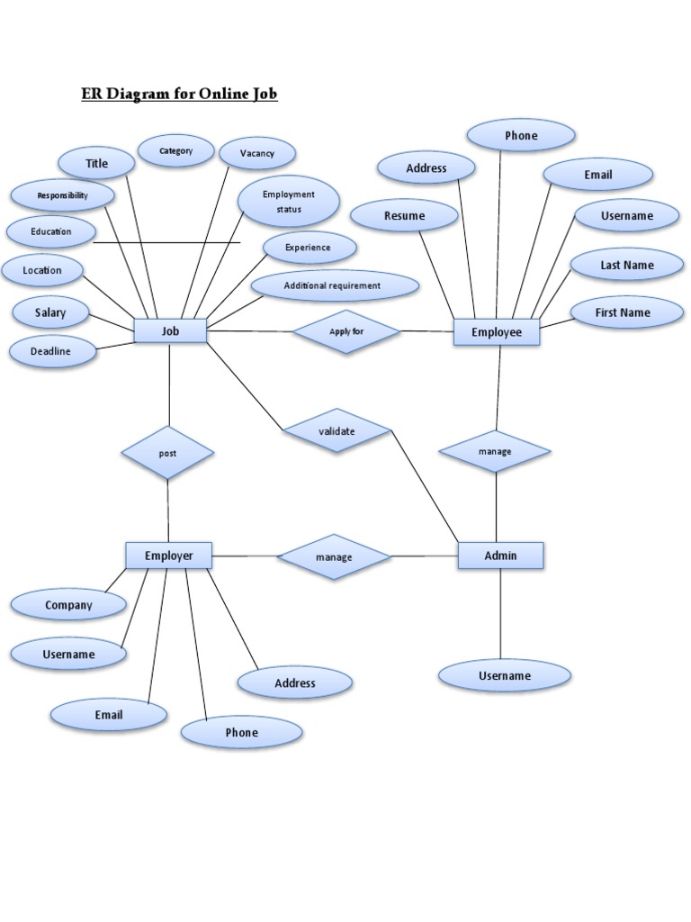 ER Diagram for Online Job Portal | PDF
