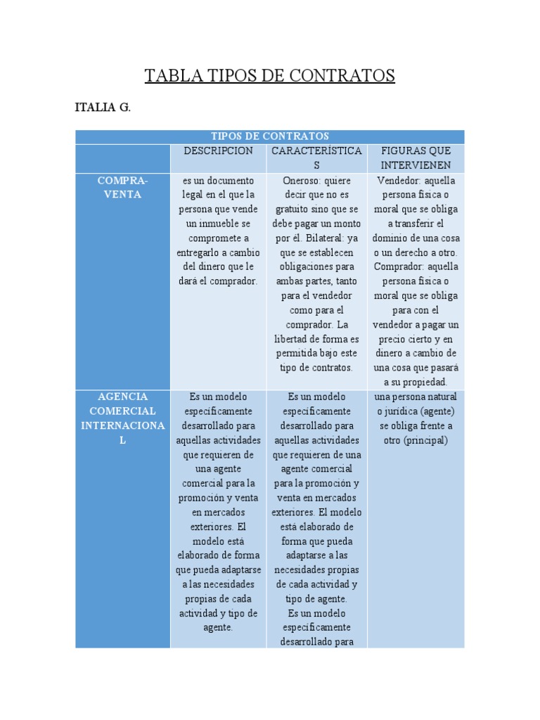 Tabla Tipos de Contratos | PDF
