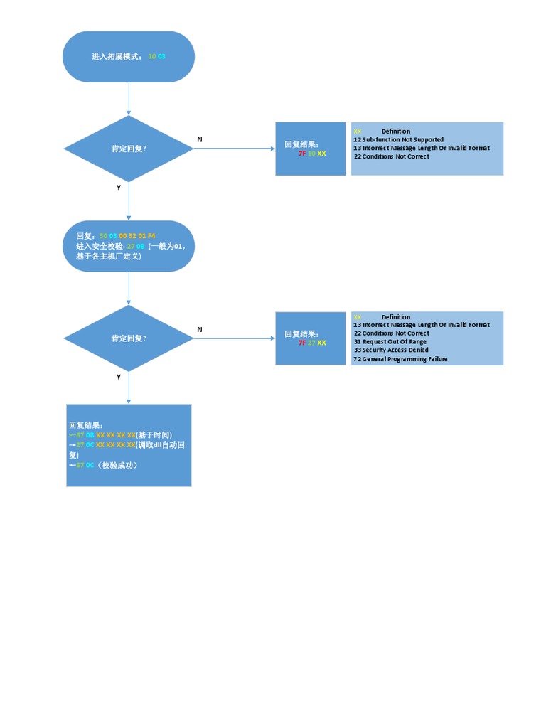 0x27 Security Access | PDF