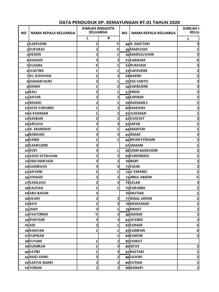 Data Penduduk Sukajaya. Th. 2020 | PDF