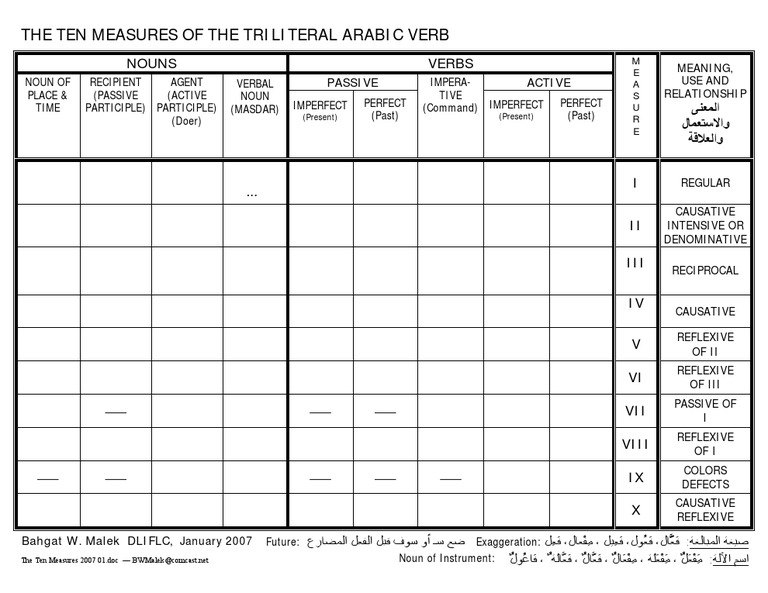 Ten Measures of Arabic Verbs | PDF